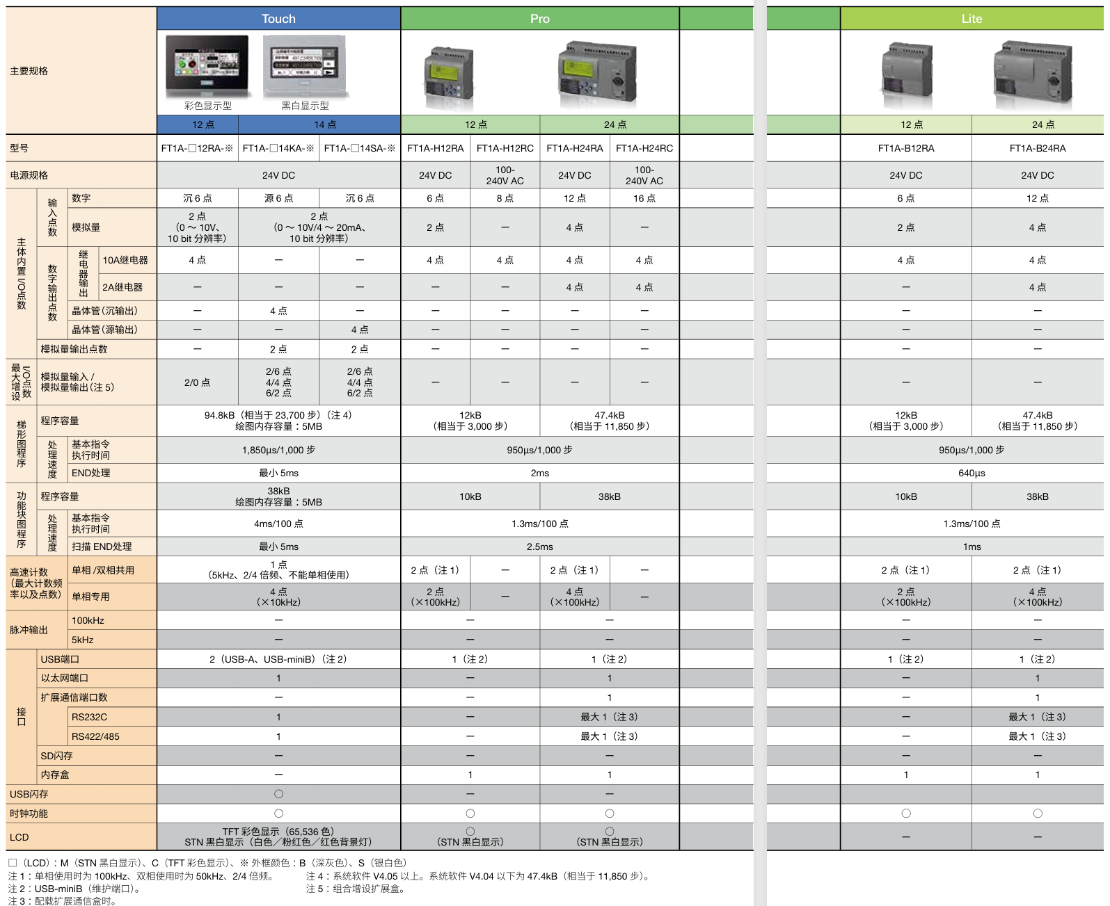 SmartAXIS FT1A型 可编程控制器_Touch – shysytech.com